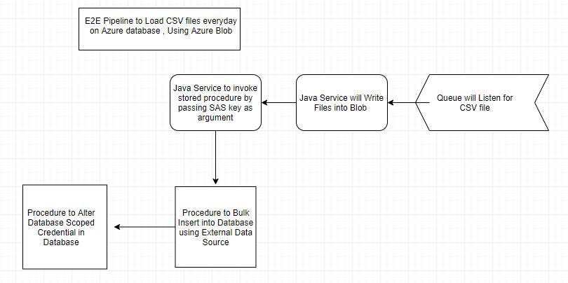 Orchestrate : Bulk Insert into Azure Database using Blob Storage | by Karan Dama ...