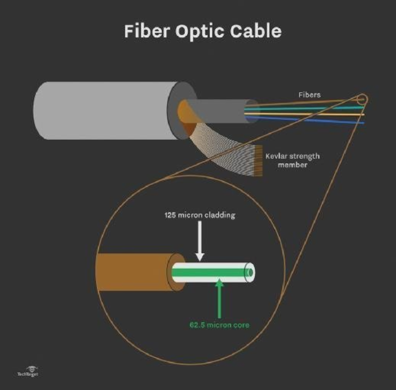Analysis of Fiber Optics. Fiber Optic Technology | by shamu | Digital ...