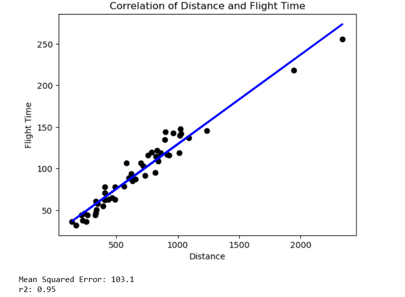 Project 2: Descriptive Statistics of 2015 Flight Data with Python | by ...