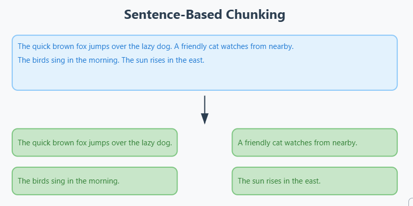 Sentence-Based Chunking: A Smarter Approach to NLP Processing | by ...