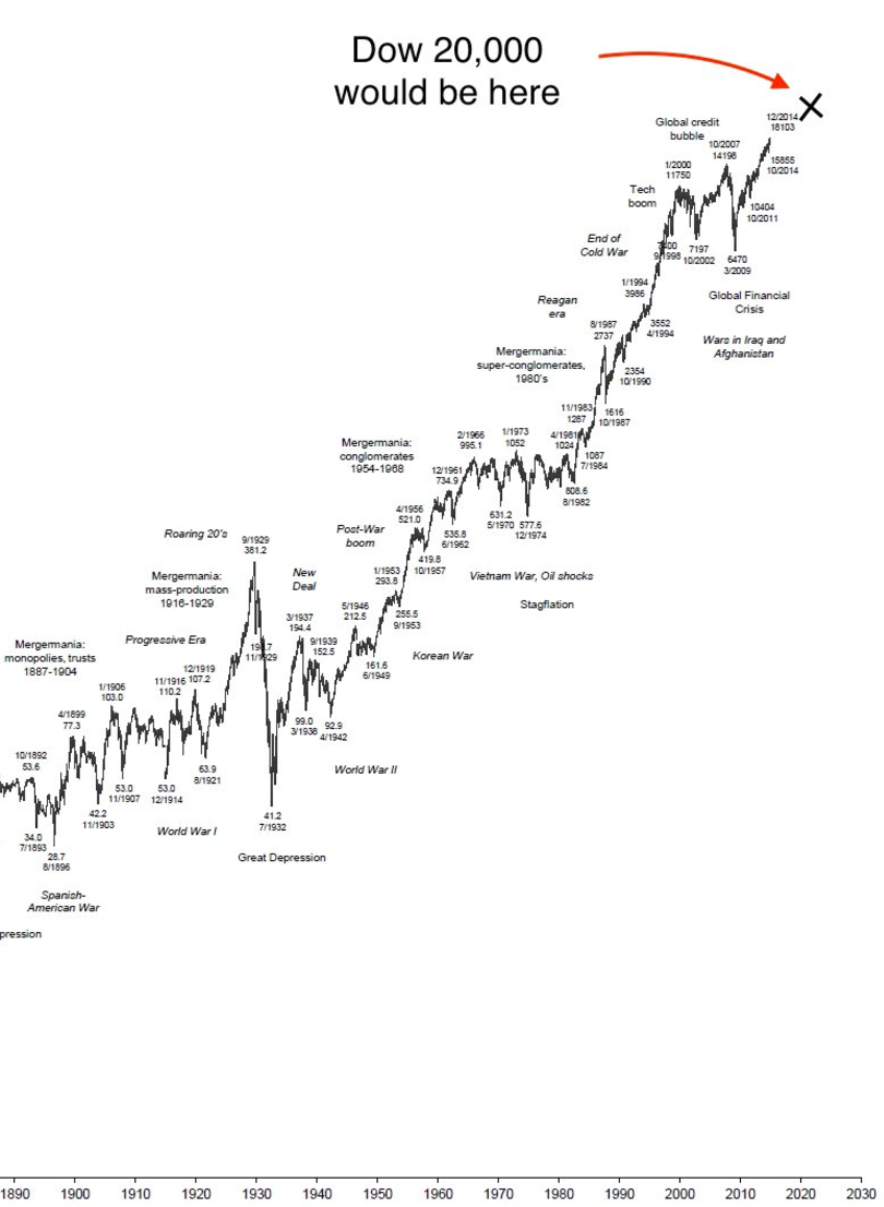 The first 12 Stocks in the Dow Jones Industrial Average | by Stef | Medium