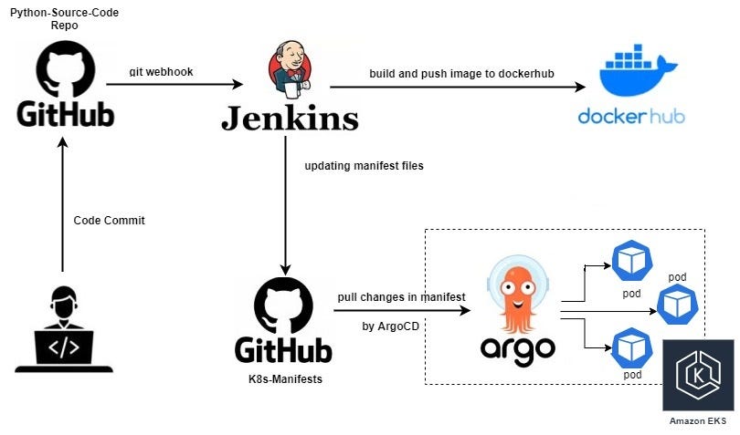 Deploy a Flask Application to a EKS Cluster using Jenkins and ArgoCD ...