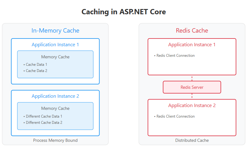 Caching in ASP.NET Core: A Guide to In-Memory Cache and Redis for Beginners | by Berfim Korkmaz ...