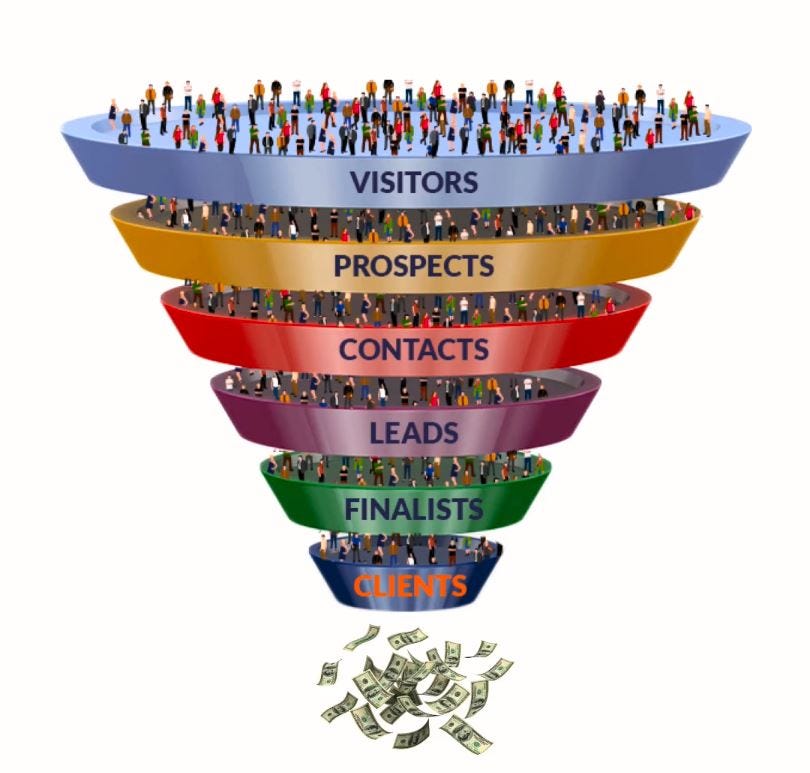 What are the 6 stages in the selling process? | by Aaron Gumbs | Medium