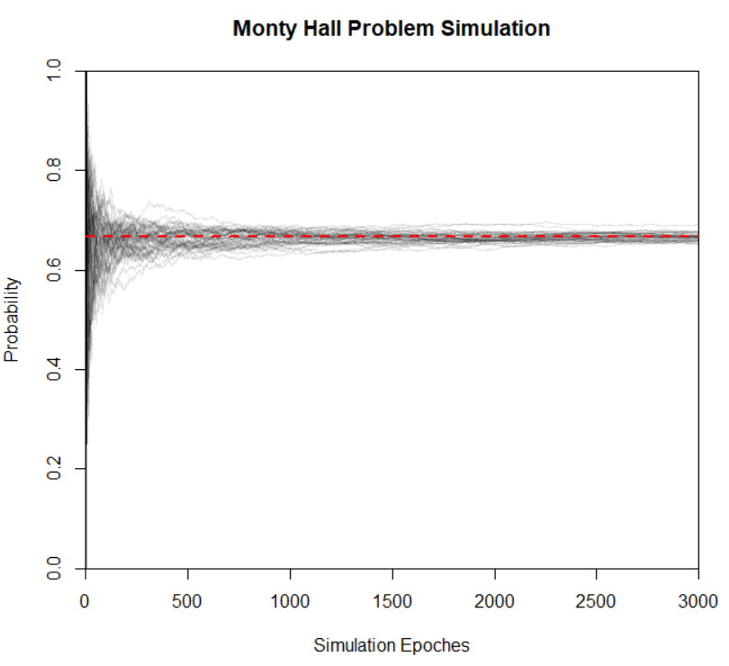 Monty Hall Problem Simulation in R | by Yeung WONG | Statistics Memoirs ...