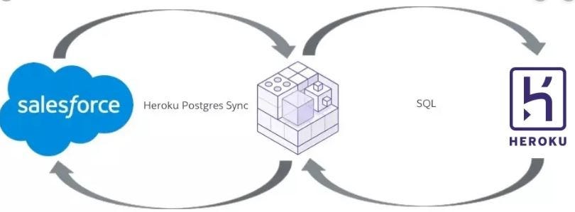 Hosting An App In Heroku And Connecting With Salesforce And Then Fetching Data From Aws Mqsql