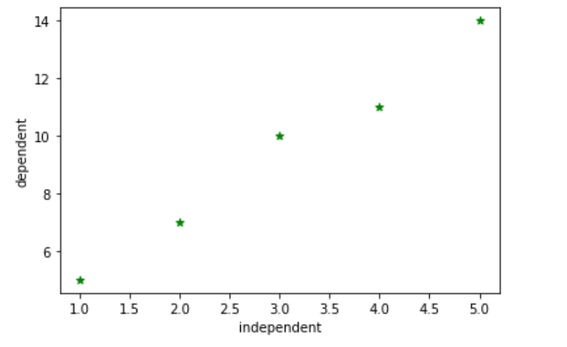 Simple Linear Regression. In this blog I would like to discuss… | by Deepa Rai | Medium