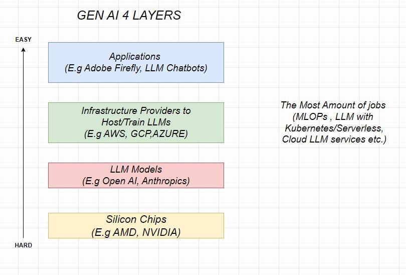GENERATIVE AI 4 LAYERS. The hype surrounding General Artificial… | by ...
