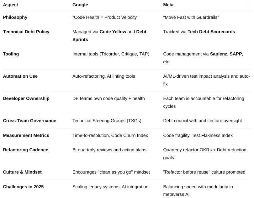 How Do Google and Meta Handle Technical Debt in 2025? | by Original bee ...