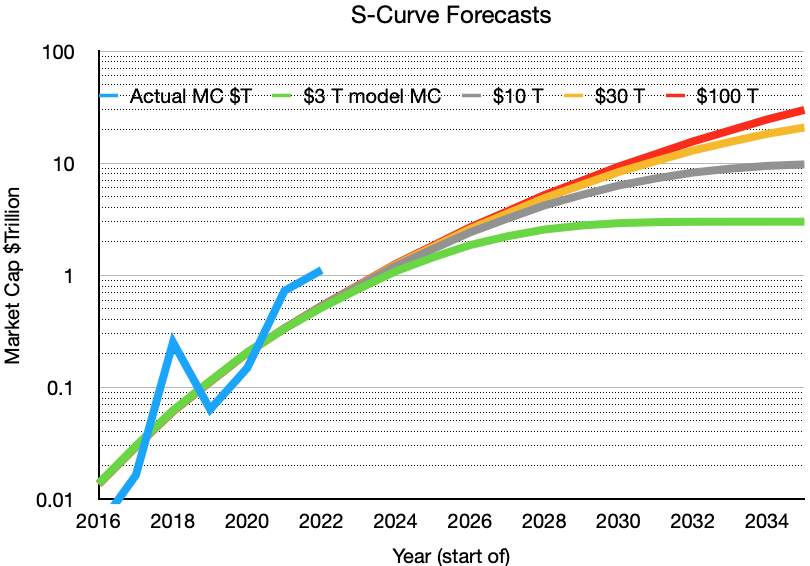 Bitcoin’s Long Term Value: Tens of Trillions? | by Stephen Perrenod ...