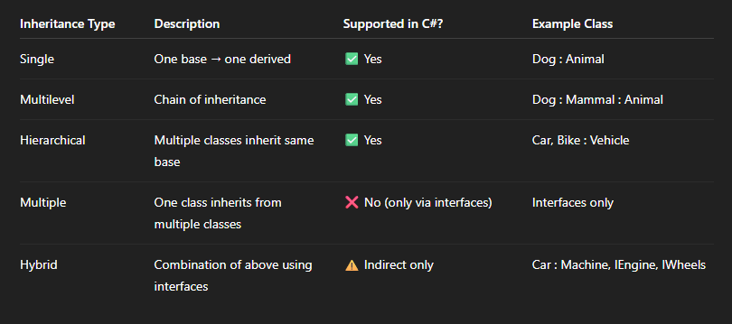 🔥 Mastering OOP in C#: A Beginner-Friendly Guide with Examples | by Deepak Yadav | Jul, 2025 ...