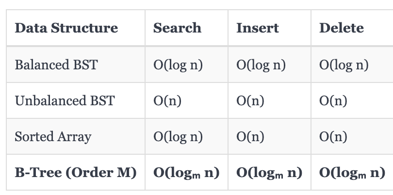 How Memory Works and Why B-Trees Matter: From Disk to Millisecond ...
