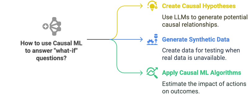 Exploring Causal ML with LLMs: From Hypothesis to Impact | by Shveta ...