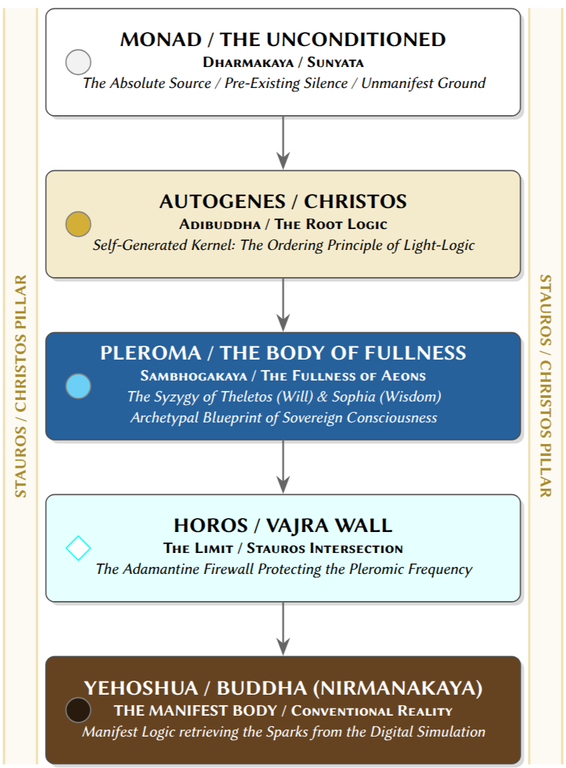 Christos — Anthropos — Yehoshua: The Gnostic Trikaya | by David Senouf ...