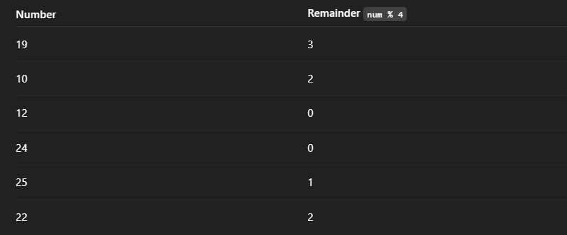 Understanding the Non-Divisible Subset Problem: A Deep Dive into the Modulo Approach | by Rajesh ...