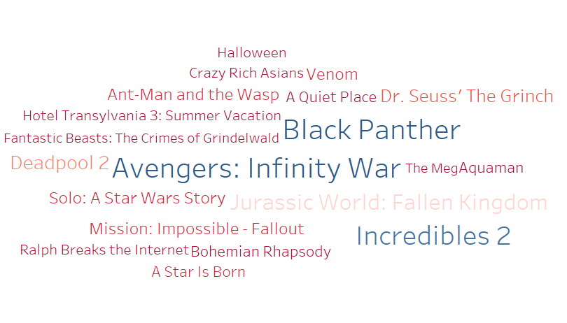 Word Clouds in Tableau. Wordcloud merupakan visualisasi yang… | by ...