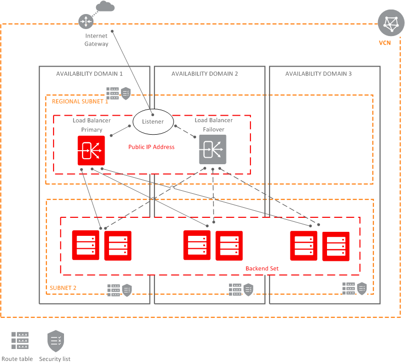 Scaling For 1 Million Users On Oracle Cloud Infrastructure Using Open Source Tech Stack By