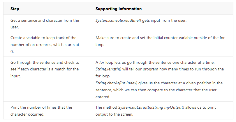 Six Steps Programming Students Can Take to Solve Coding Problems | by ...