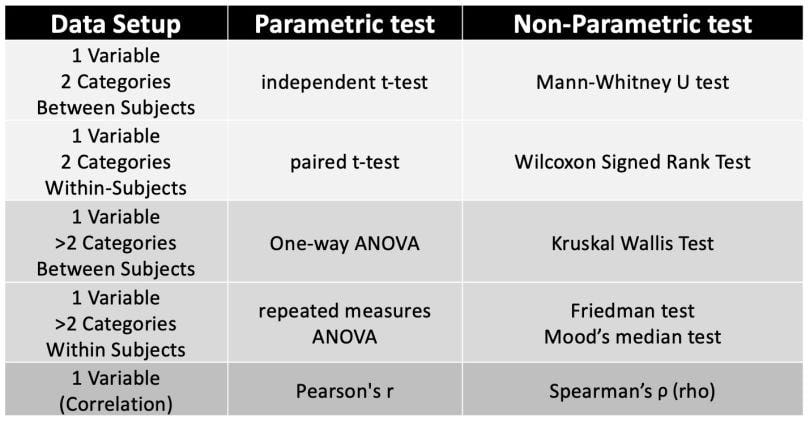 Parametric Test Vs Non-Parametric Tests | by Younes Dahami | May, 2024 ...