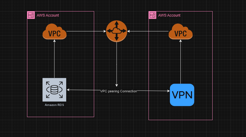 Step-by-Step: Making Your Production RDS Private with VPN & VPC Peering | by Anshum shankhdhar ...
