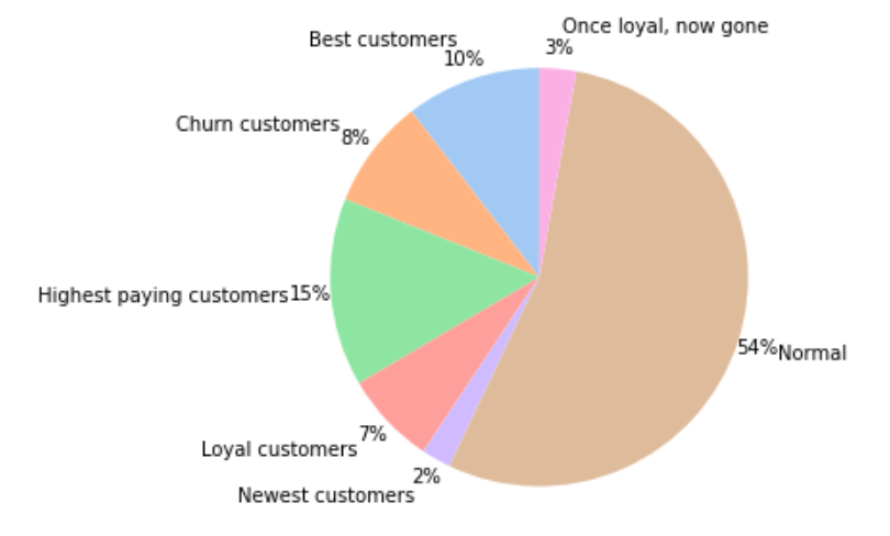 Episode 1 Customer Segmentation Using Rfm Analysis By Sally Phan Medium