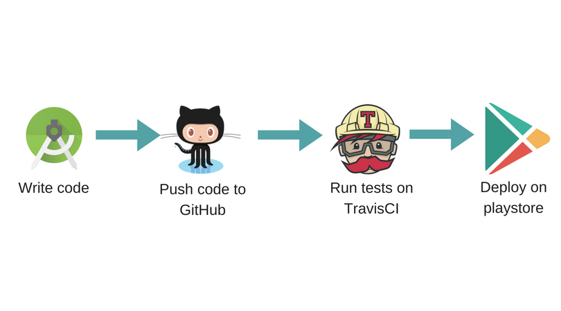 Android: Continuous Integration with Travis CI | by Aanand Shekhar Roy | Medium