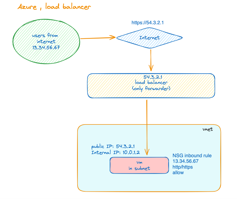 Understanding Azure Load Balancer — Azure Load balancers are not what ...