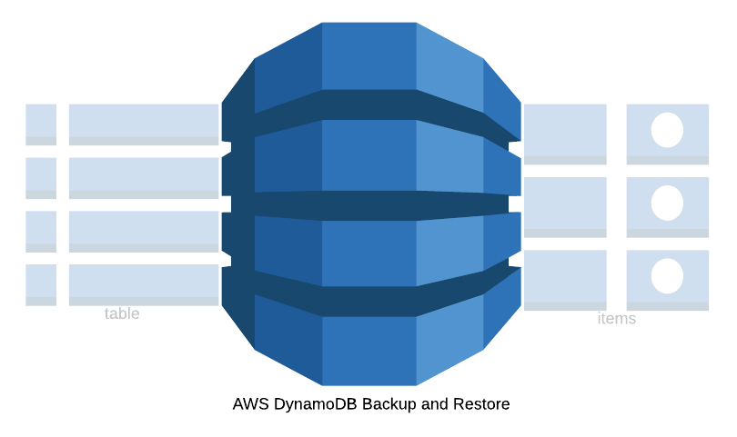 AWS DynamoDB: Backup and Restore Strategies | by Financial Engines TechBlog | Financial Engines ...