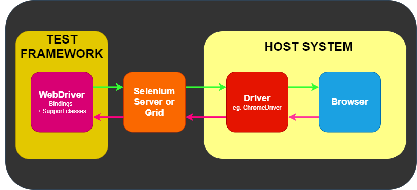 Task 18. Q1) Python Selenium Architecture | by Udayakumarshrimathi | Sep, 2024 | Medium