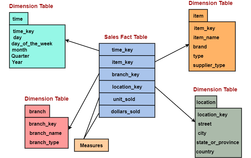 📊 Unlocking Business Insights: The Power of Data Warehouses! 🚀 | by ...
