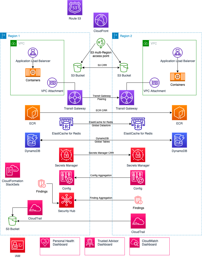 reCap: AWS Multi-Region Architecture | by Pavan kumar Bijjala | Medium
