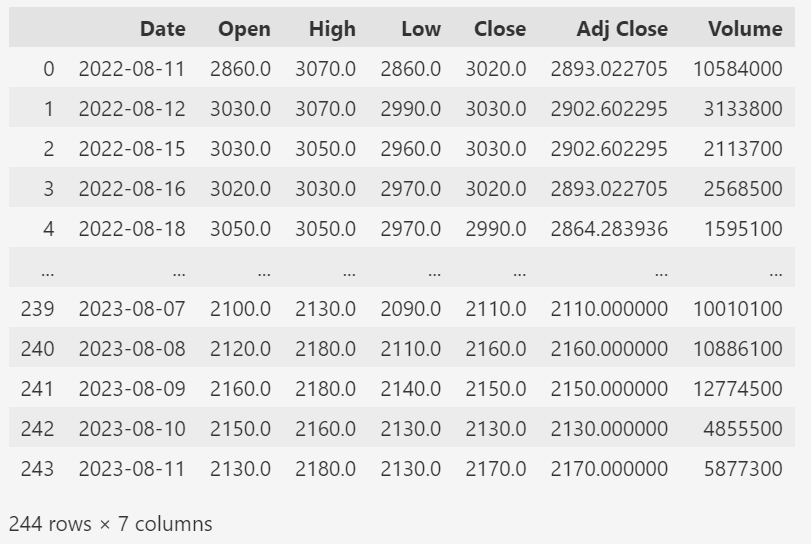 Mini Project Time Series Forecasting Menggunakan Model Arima Untuk Memprediksi Harga Saham