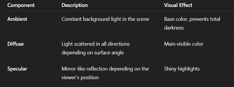 Phong vs Lambert: Visualizing the Phong Illumination Model in OpenGL 🎨 | by Sashanka Rathnayaka ...