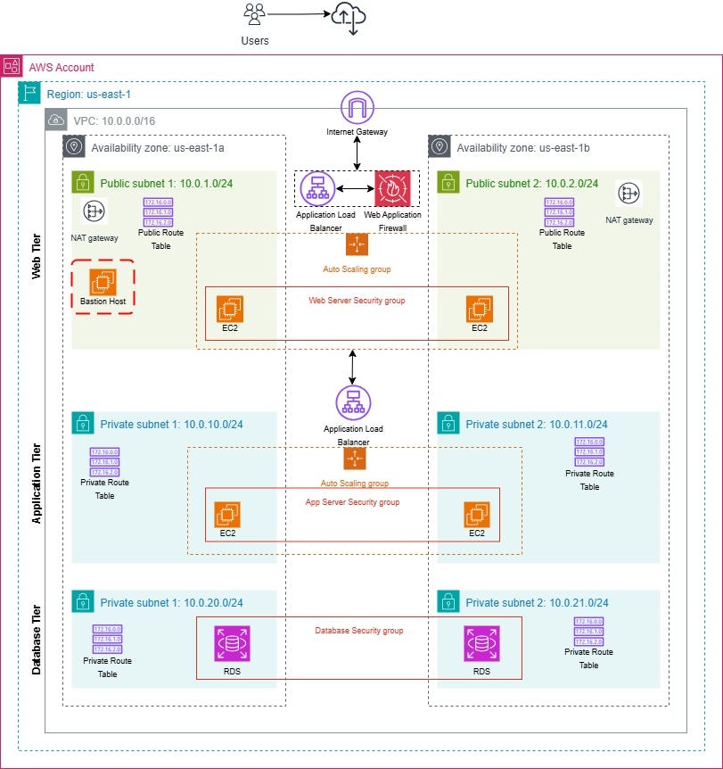 Building a Production-Ready 3-Tier AWS Architecture with Terraform and ...
