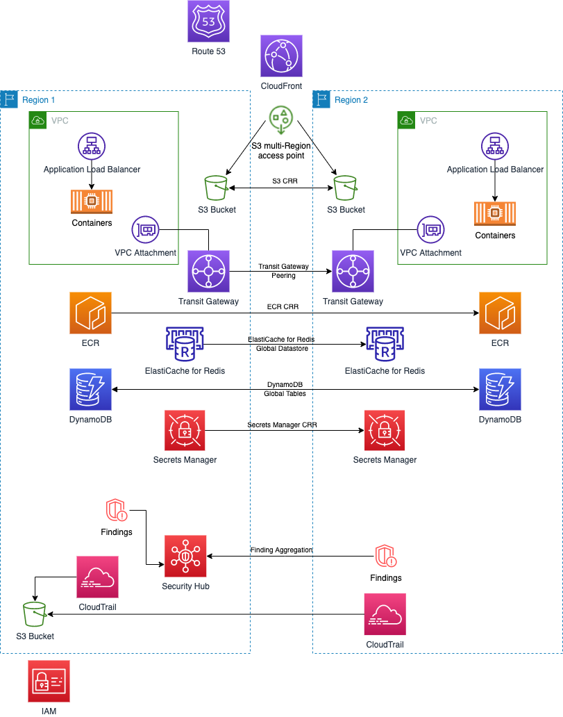 Step-by-Step Guide to Deploy Multi-Region Applications on AWS | by ...