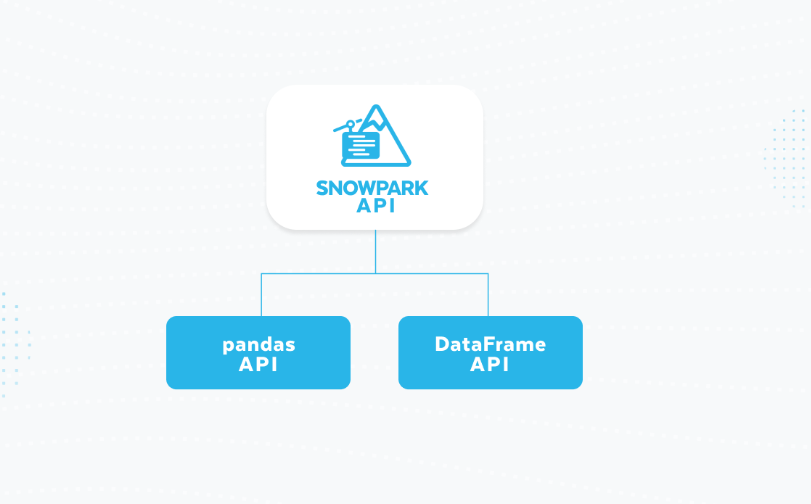 Snowpark Pandas Api Bridging The Gap Between Pandas And Snowflake By Vinoth Kumar Medium