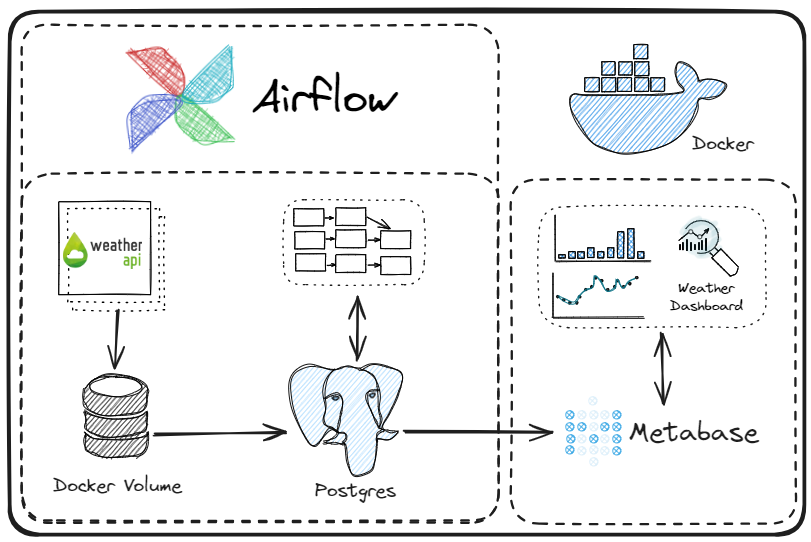 Weather Analytics Made Simple with Airflow, PostgreSQL, and Metabase | by Guilherme Oliveira ...
