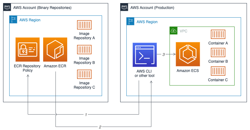 Amazon ECR Cross-Account Access for Containerized Applications on ECS | by Gary A. Stafford | ITNEXT