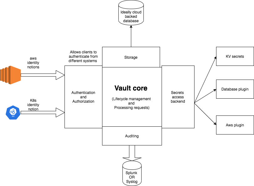 Understanding Vault | Medium