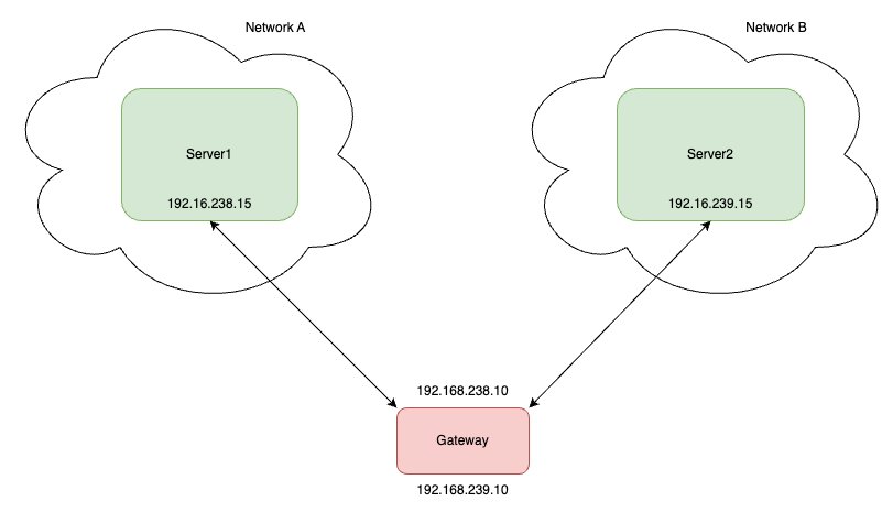 Linux Basic Networking With Gateway By Alim Azad Medium