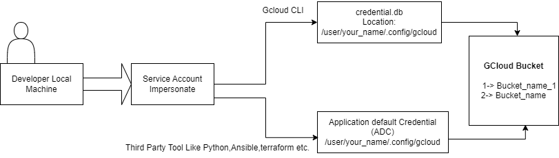 Unleashing the Potential of Service Account impersonate: A Quick Guide ...