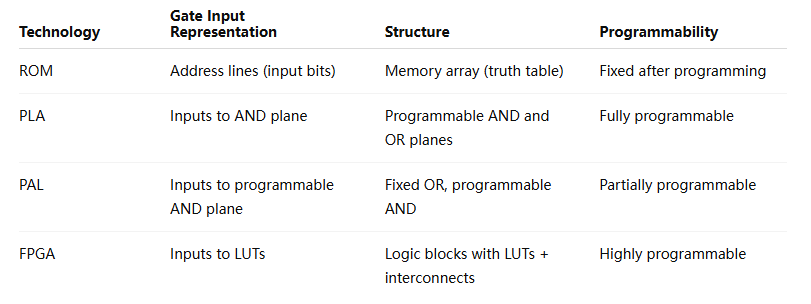 How are gate inputs represented in ROM, PLA, PAL, and FPGA? | by Ampheo ...