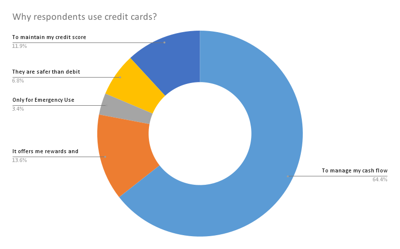 How would I go on to improve the Cred App? | by Chitrabanu | Bootcamp ...