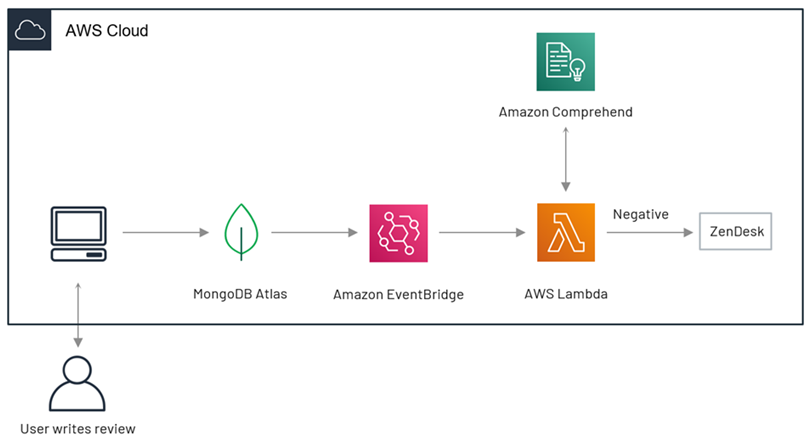 Building A Serverless Email Service With Aws Lambda Nodejs Mongodb And Aws Ses By Alamdar