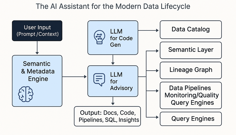 Beyond Automation: Building an Intelligent Data Engineering Assistant ...