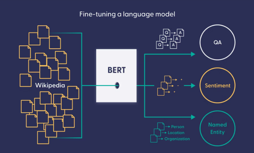 Dil Modelleri — Transformers, BERT, RoBERTa, ELECTRA, vb. | by Anıl Guven | Medium