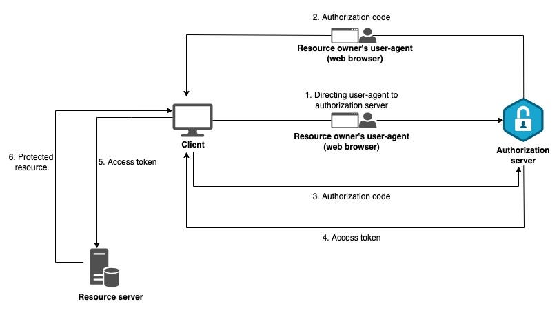 Introduction to OAuth. Open Authorization protocol which… | by Lakshika Athapaththu | Medium