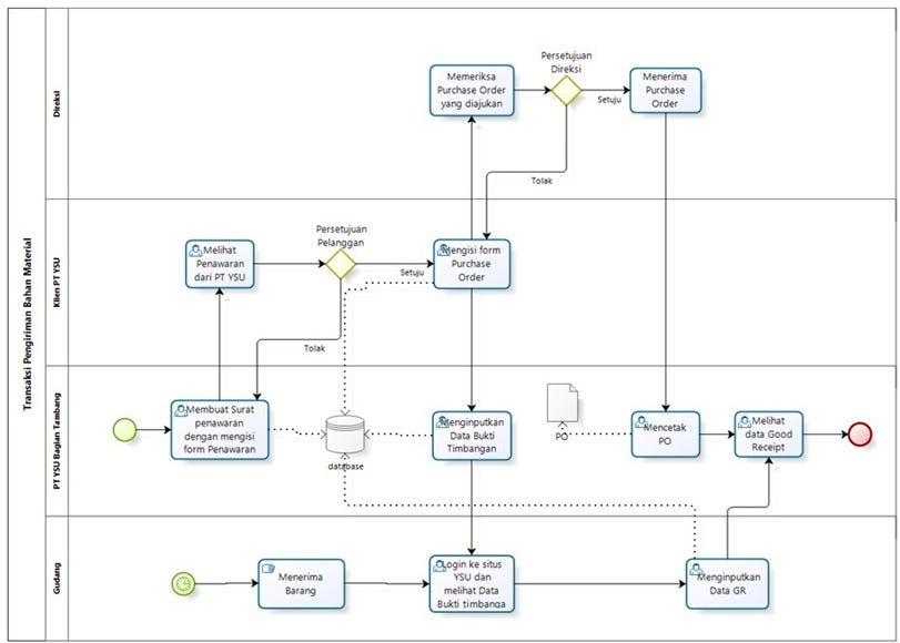 BPMN PROCURE TO PAY (P2P) di PT Yasiga Sarana Utama (PT. YSU) | by ...
