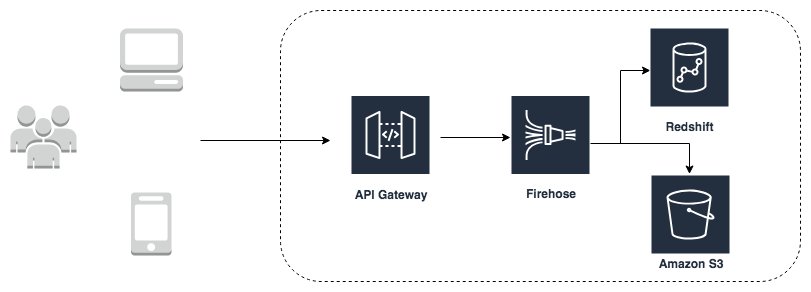 Using Redshift Spectrum As Our Primary Query Engine By Hoi Medium