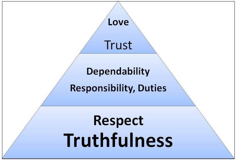 At the foundation of any meaningful relationship lies truthfulness ...